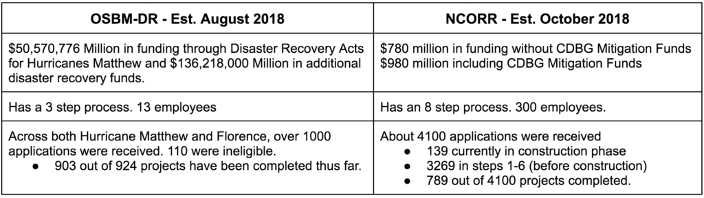 Revisiting Recovery and the Pursuit of Disaster Relief – North Carolina ...